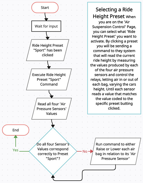 Custom Air suspension Management system - General Guidance - Arduino Forum