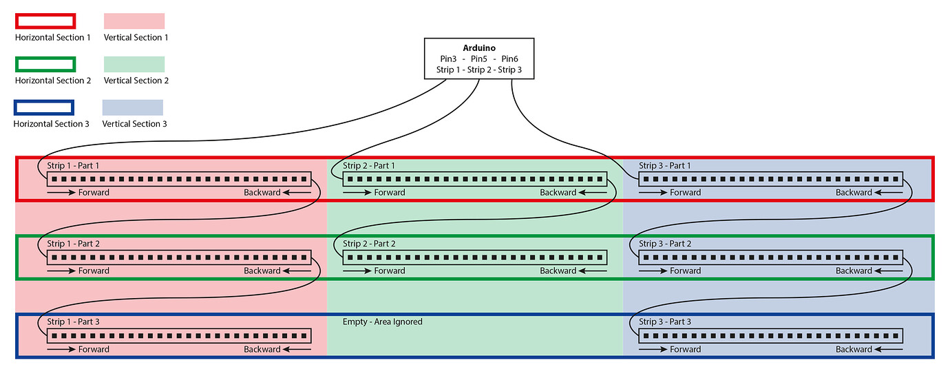 Rearrange Sections in a Multi-Pin Single-Array FASTLED-Setup - Programming - Arduino Forum