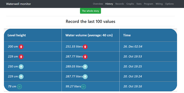 [Sell] - Waterwell monitor project over internet - Arduino / ESP32 / ESP8266 - Products and ...