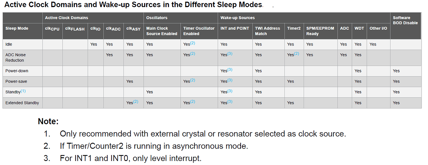 LowPower: External wakeup in example - Libraries - Arduino Forum