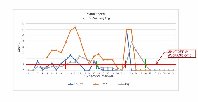Logic to trigger relay based on sensor counts over a unit of time - Page 2 - Programming ...