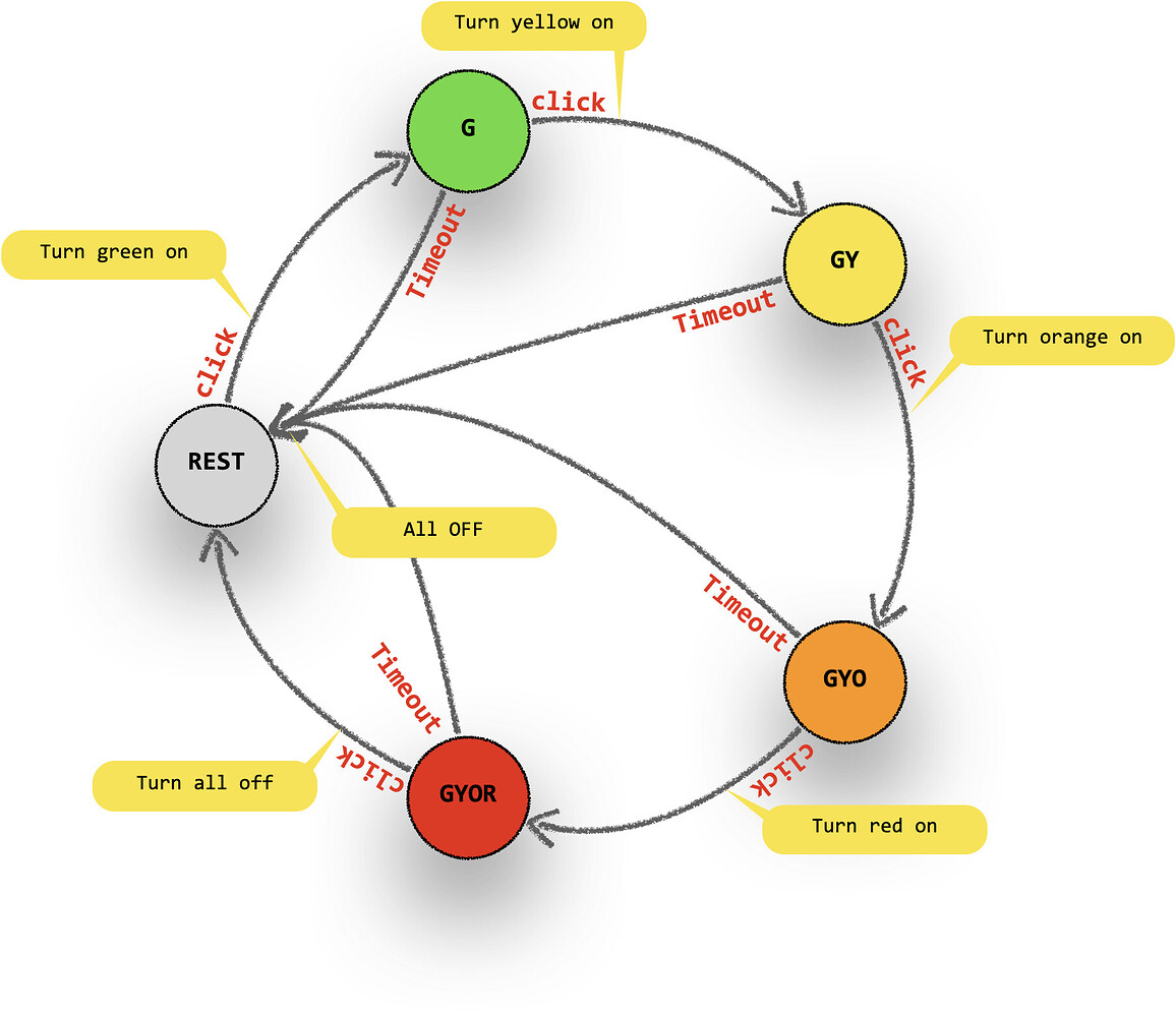 Yet another Finite State Machine introduction - Tutorials - Arduino Forum
