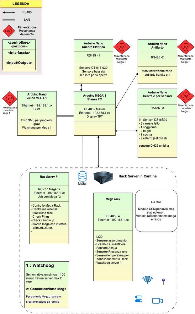 Domotica con arduino. - Generale - Arduino Forum