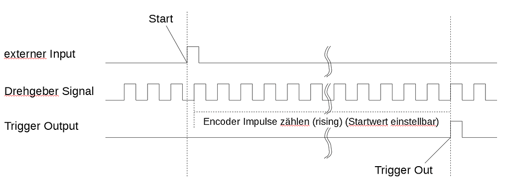 Drehgeber Signale zählen und Ausgang setzen - Deutsch - Arduino Forum