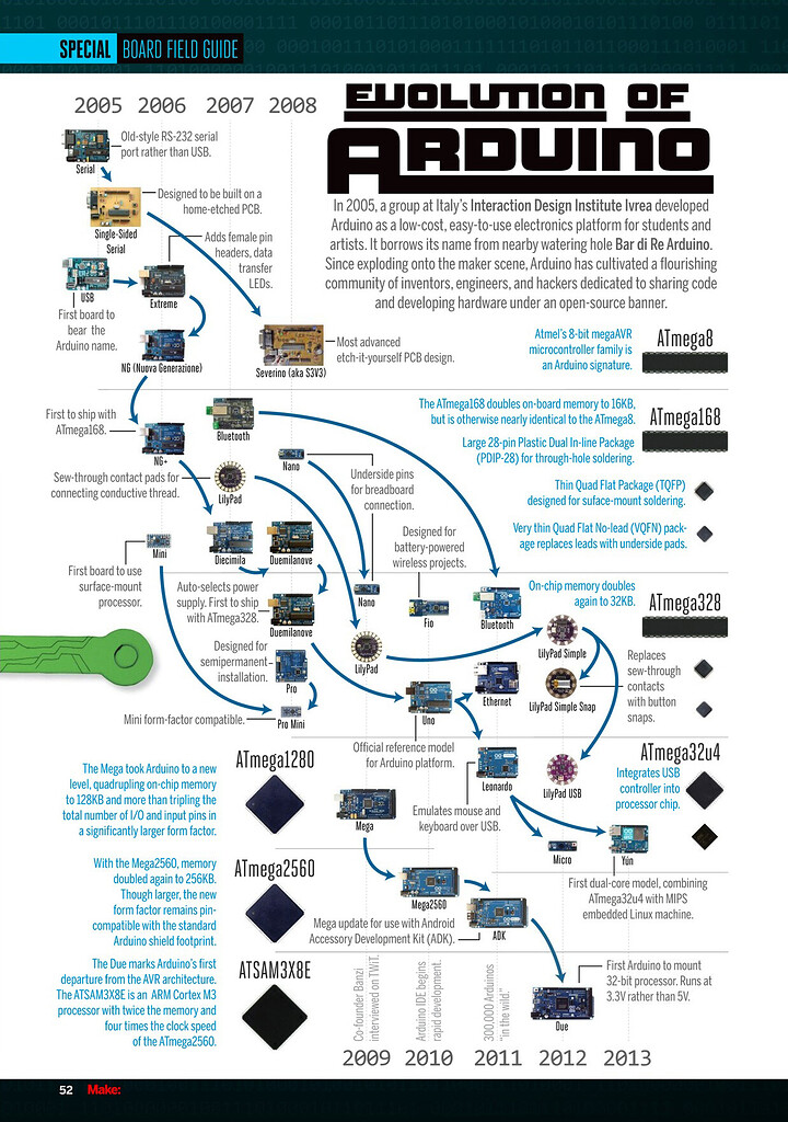 The evolution of Arduino - Bar Sport - Arduino Forum