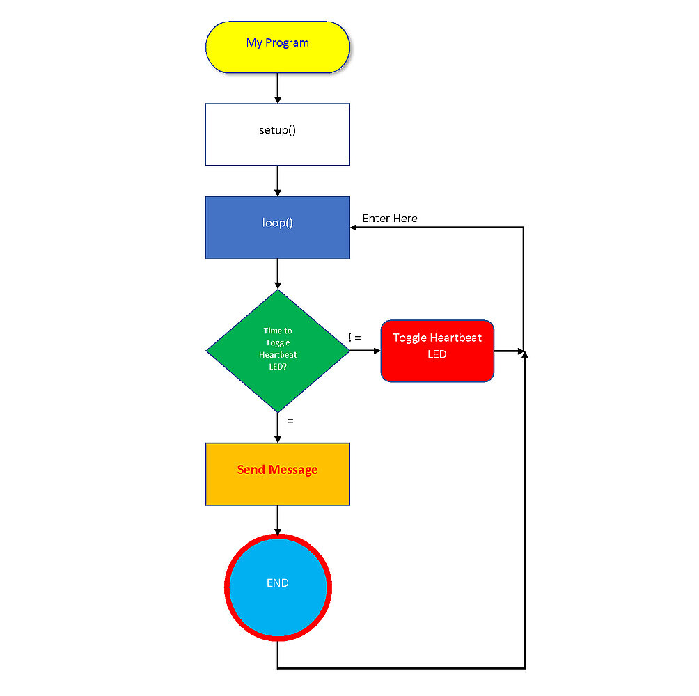 Flowchart exam coming up - General Guidance - Arduino Forum