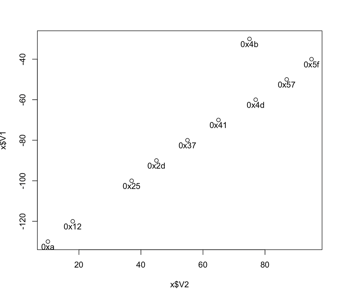 Convert A Hex Value To Measurement Value Programming ions