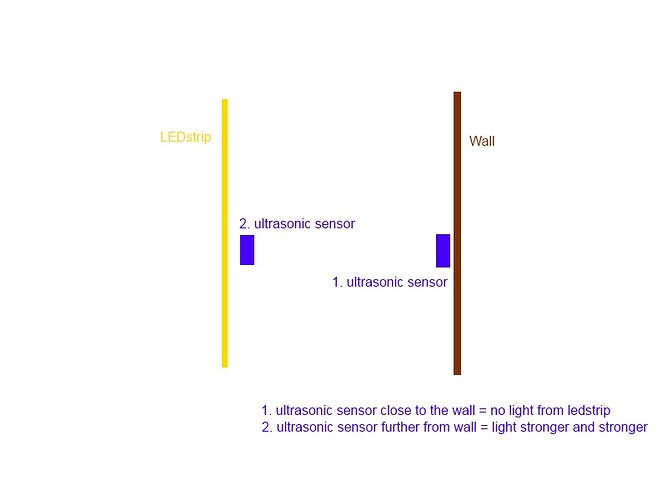 Controlling RGB ledstrip brightness with ultrasonic sensor HC-SR04 ...
