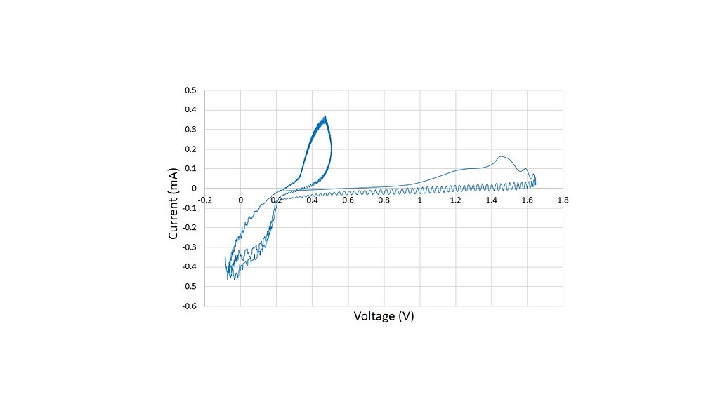 Current - voltage correlation on PWM pins for cyclic voltammetry application. - Science and ...