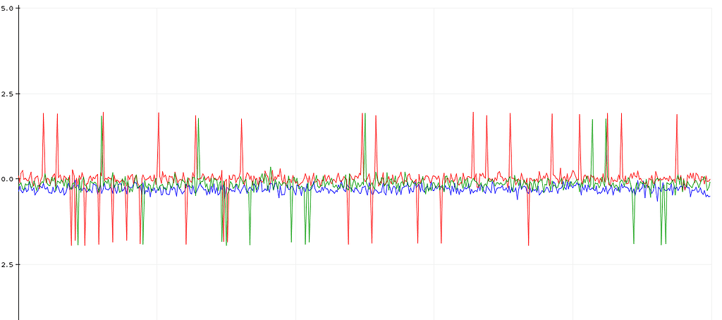 IMU GY-80: Issue with Gyro meter - Networking, Protocols, and Devices - Arduino Forum