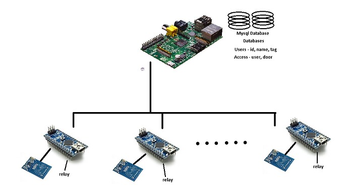 Raspberrypi Arduino Rfid And Mysql General Guidance Arduino Forum