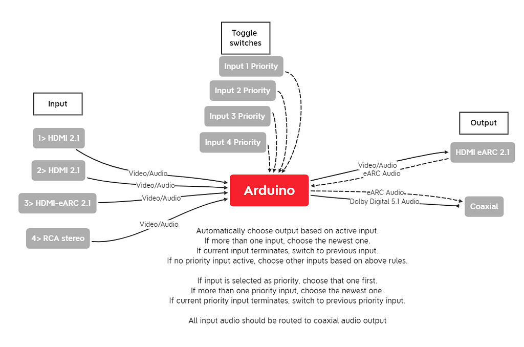 Getting rid of all my remote controls with one device (total newbie ...