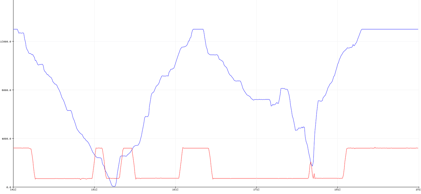 Interpolation issues in array. float works, int doesn't - Programming ...