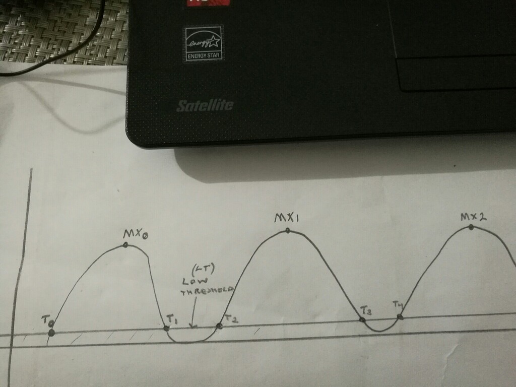 Trying To Find Multiple Max Values Of A Single Sine Wave Project
