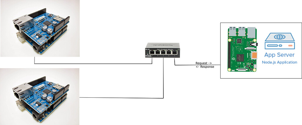 Arduino and Local server comunication via LAN with router/switch ...