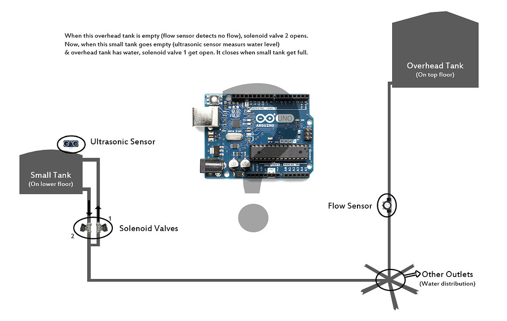 Want help to build automatic water distribution - General Guidance ...
