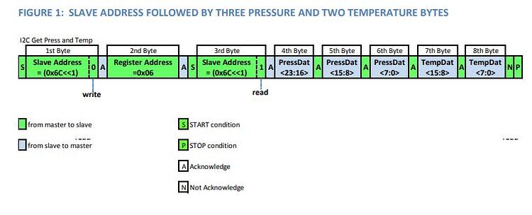 Sending specific read and write bits over I2C (CPS121 Barometer ...