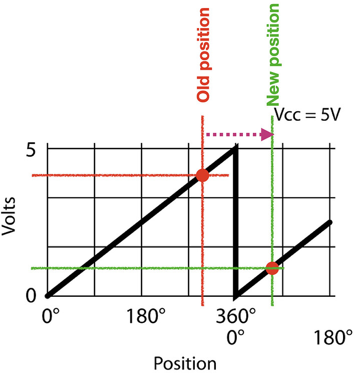 Rotary encoder experiencing step loss at high speeds - Programming - Arduino Forum