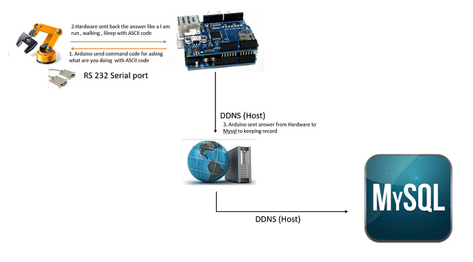 Uno R3 + Ethernet Shield W5100 + Project send and receive data to mysql ...