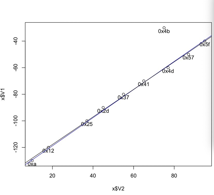 Convert A Hex Value To Measurement Value Programming Questions