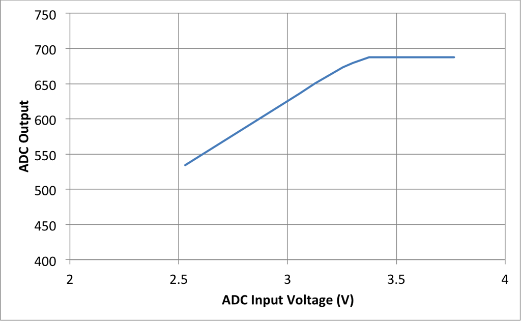 ADC Nonlinear Output - Sensors - Arduino Forum