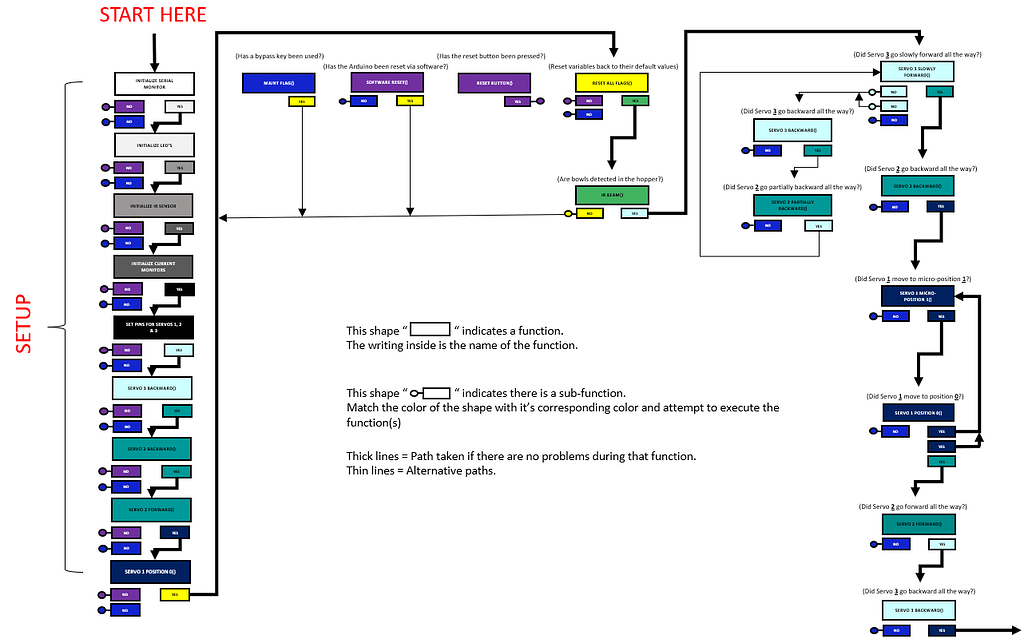 Created a 2D workflow for my sketch, no idea how to structure it ...