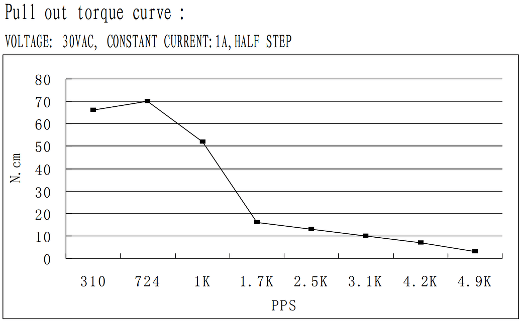 Problem Using Nextion Display And Stepper Motor Programming Arduino