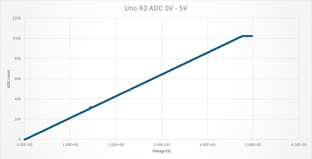 UNO R4 vs R3 analogRead() differences - UNO R4 WiFi - Arduino Forum