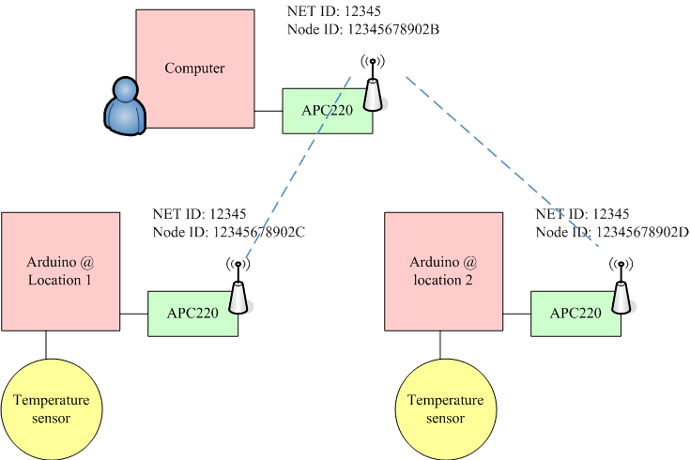 remote Multiple point sensor dataloger using APC220 - General Guidance - Arduino Forum