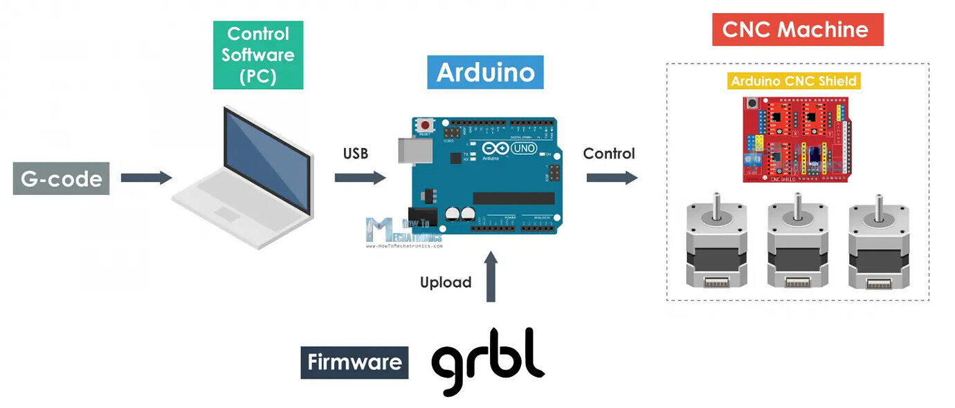 X y pen plotter coding problem - Motors, Mechanics, Power and CNC - Arduino Forum