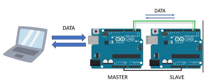 Comunicacion entre Laptop y dos Arduinos - Software - Arduino Forum
