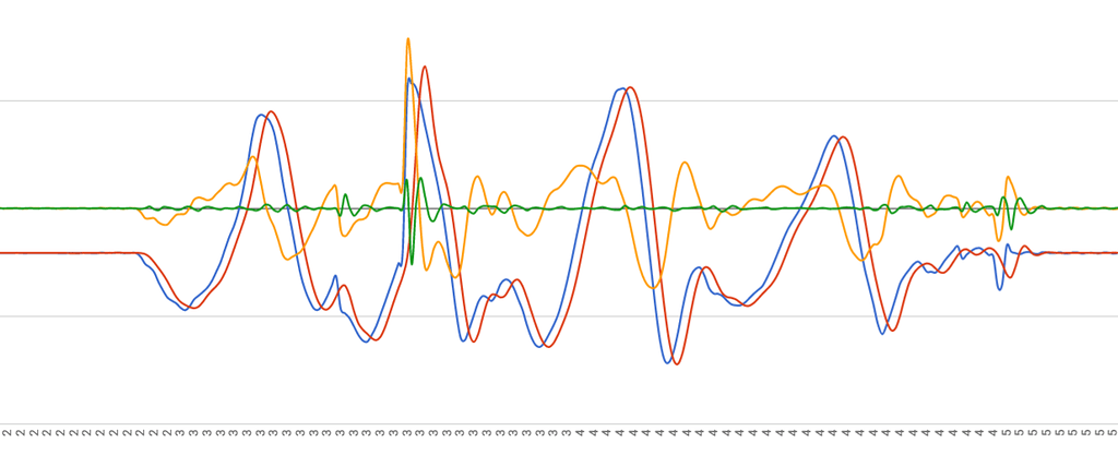 Accelerometer Z Axis Filtering Java Android Bluetooth General Discussion Arduino Forum