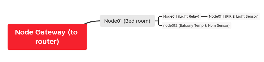 Nrf24l01 Addressing Problem Networking Protocols And Devices Arduino Forum