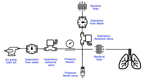 Ventilator for Covid-19 with Arduino based processor - Showcase ...