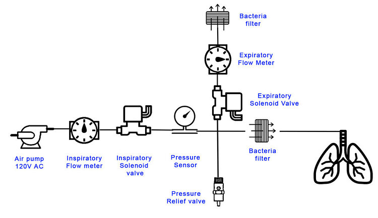 Ventilator for Covid-19 with Arduino based processor - Showcase - Arduino Forum