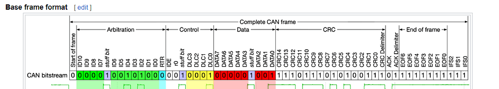 What kind of data structure to hold a complete CAN frame? - Programming ...