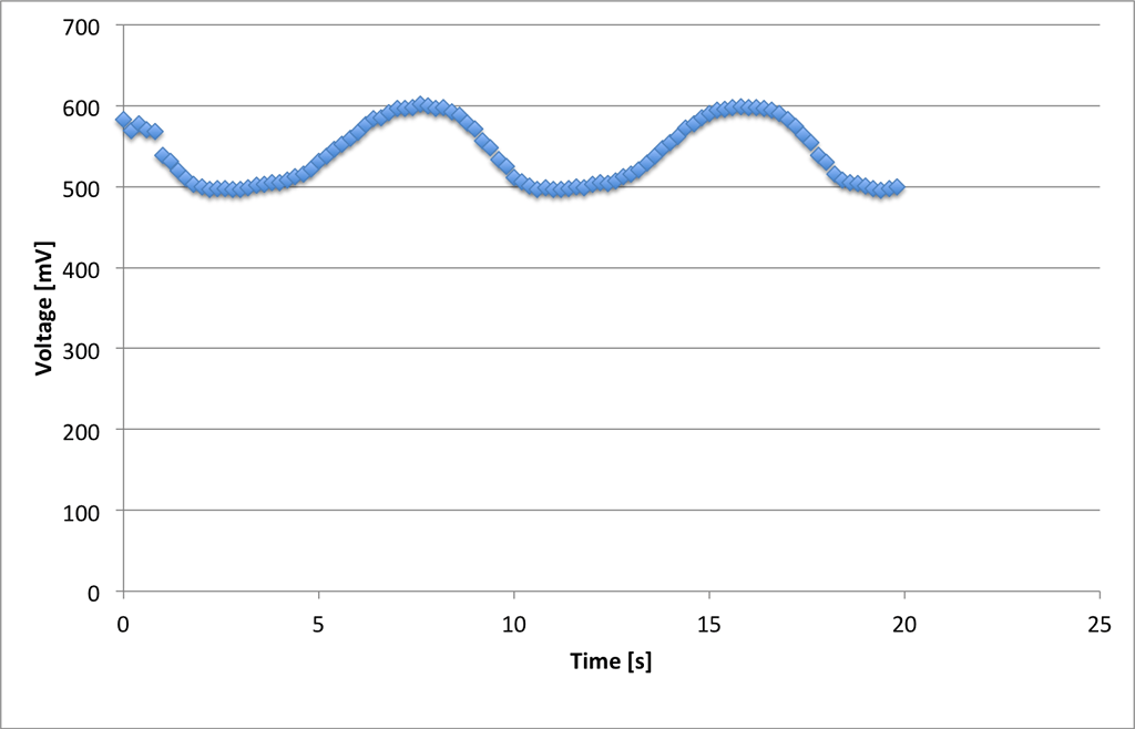 Analog voltage oscillation with diode - General Guidance - Arduino Forum