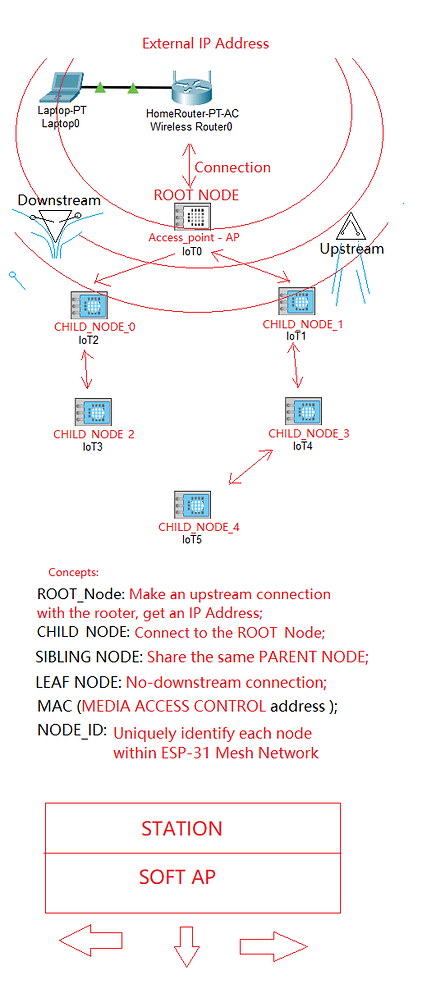 ESP Mesh Network - Basics - Home Automation - Arduino Forum