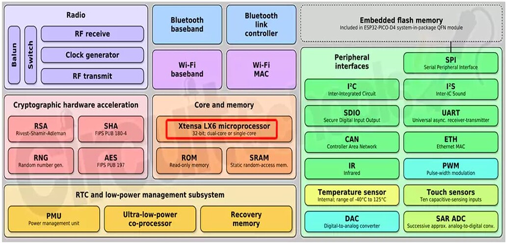 Architecture of LX6 Processor and the Organization of Dual-core 30-pin ESP32S Board - 3rd Party ...
