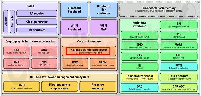Architecture of LX6 Processor and the Organization of Dual-core 30-pin ESP32S Board - 3rd Party ...