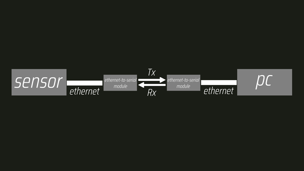 Understanding Ethernet To Serial Conversion Networking Protocols And Devices Arduino Forum
