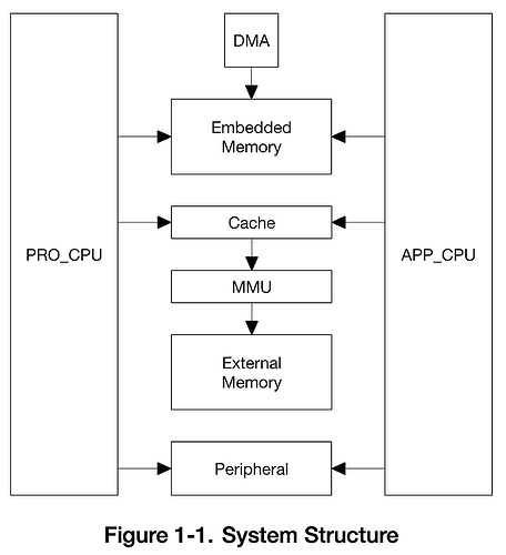 Architecture of LX6 Processor and the Organization of Dual-core 30-pin ESP32S Board - 3rd Party ...