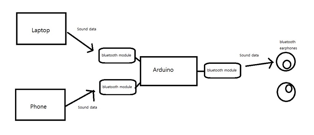 How Can I Integrate Data From Two Bluetooth Networking Protocols And Devices Arduino Forum