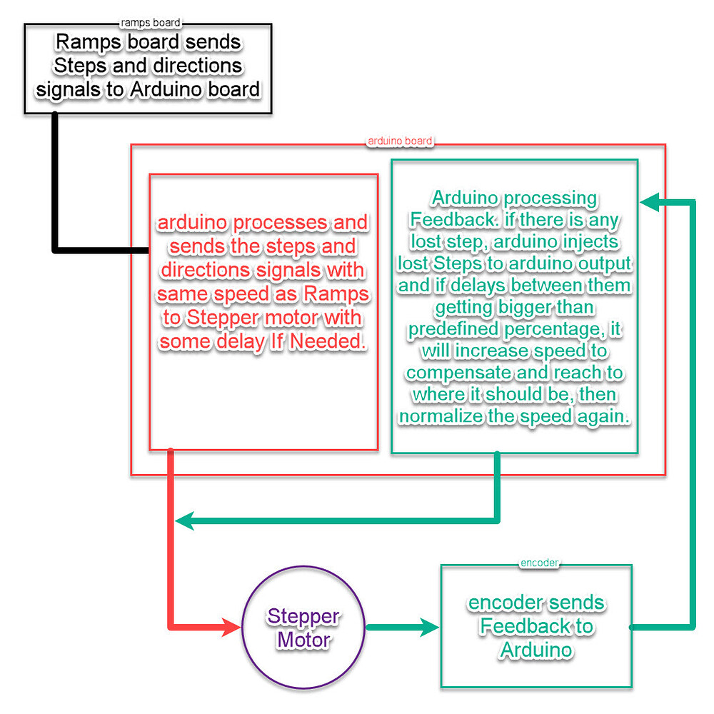 Arduino Based Closed Loop Stepper Programming Arduino Forum