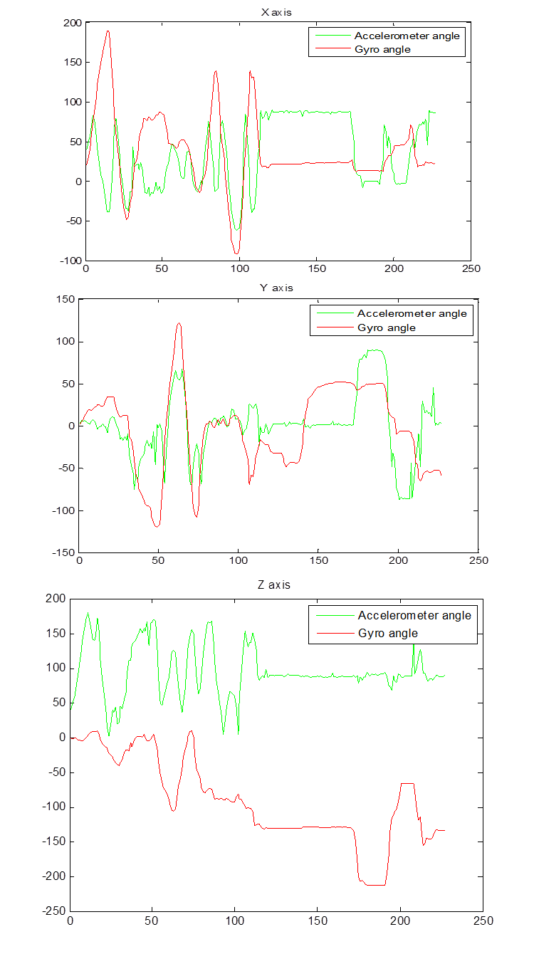Guide To Gyro And Accelerometer With Arduino Including Kalman Filtering Page 29 Sensors