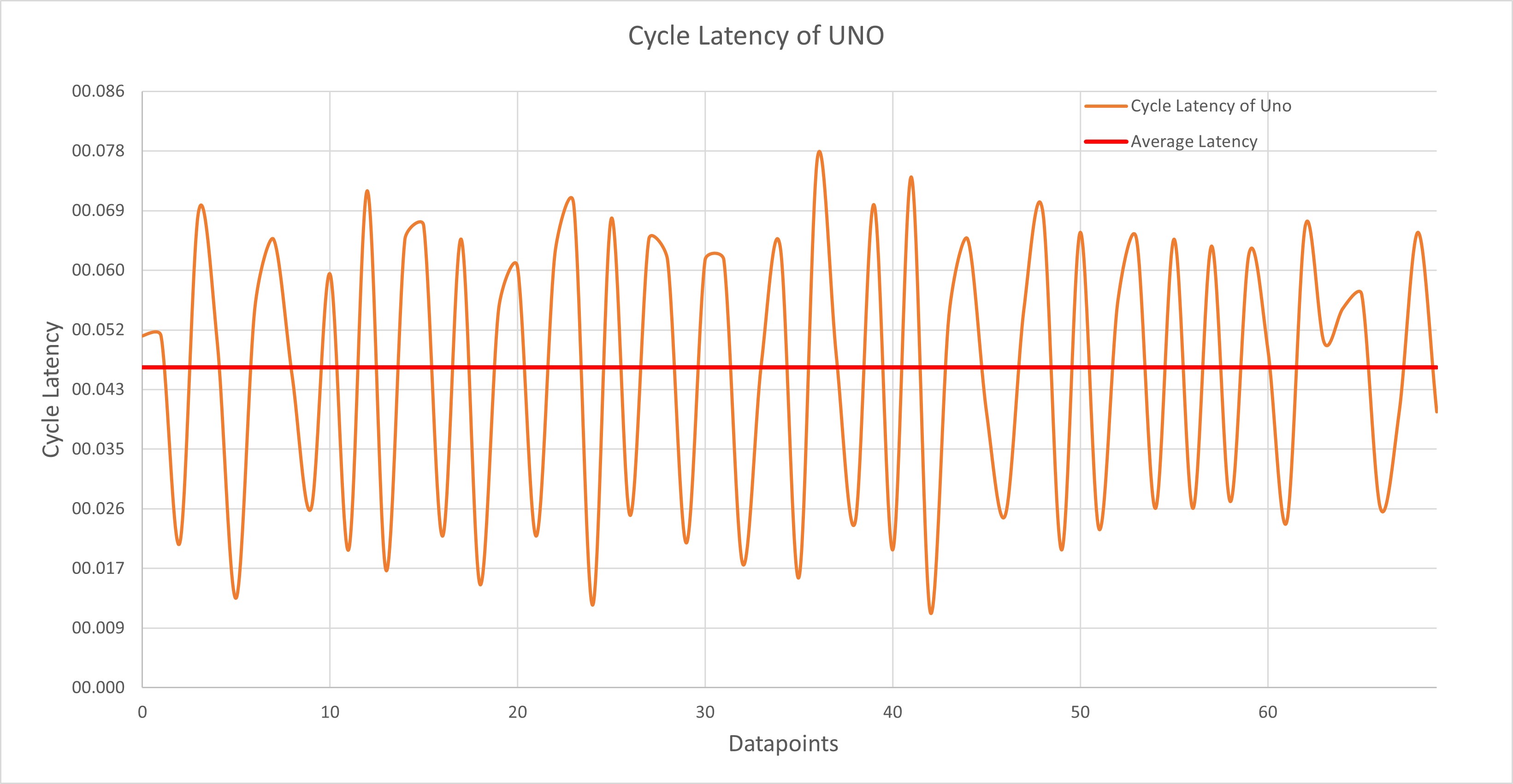 Latency For Serialprintln For Rf Transmission Networking Protocols And Devices Arduino