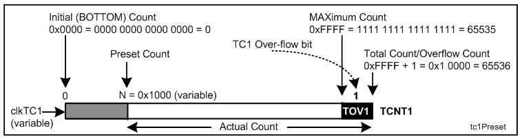 Ch-9 Timer/Counter Module of ATmega328P MCU - Education and Teaching ...