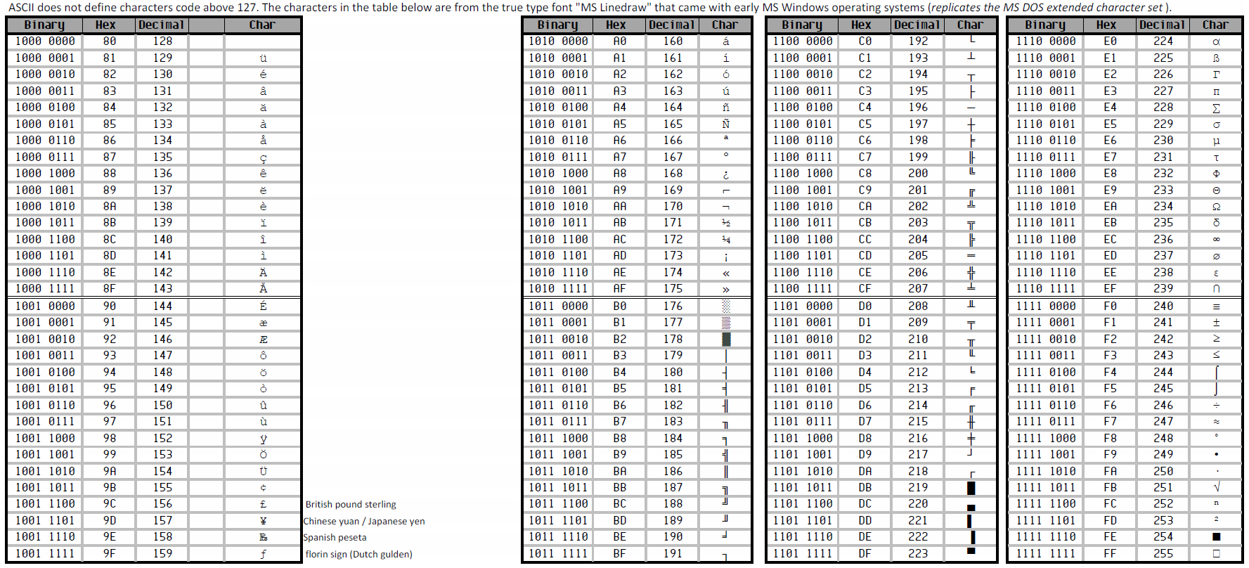 ASCII character Table Libraries Arduino Forum