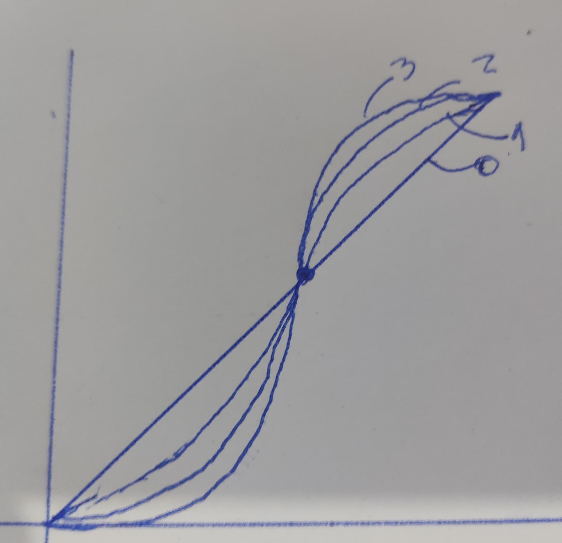 Math question a function to draw a curve from linear passing by cos and beyond, pivotating in ...