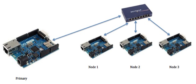 Multiple Arduino Units Over Network Programming Question Networking Protocols And Devices 6851